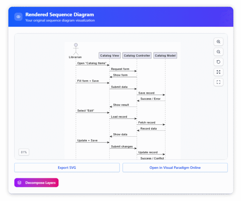 Library Catalog Items Example | AI Sequence Diagram Refinement Tool ...