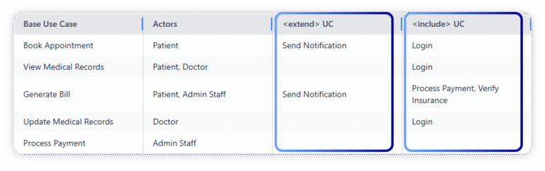 What Are Include and Extend Use Cases? | Extend and Include Use Case Analyzer - Visual Paradigm AI