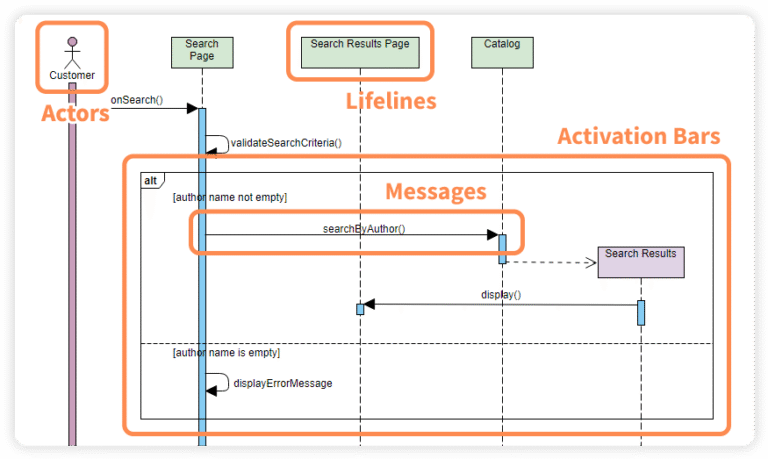 What Is a Sequence Diagram? Beginner-Friendly Guide - Visual Paradigm AI