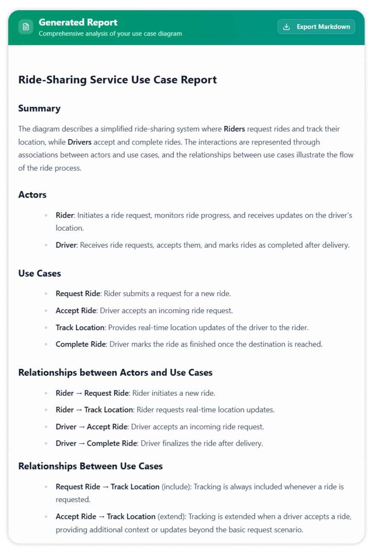 Use Case Diagram Report: Ride-Sharing App Example - Visual Paradigm AI