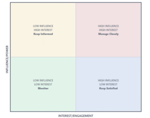 Power–Interest Grid for Stakeholder Analysis: How to Use It Effectively ...