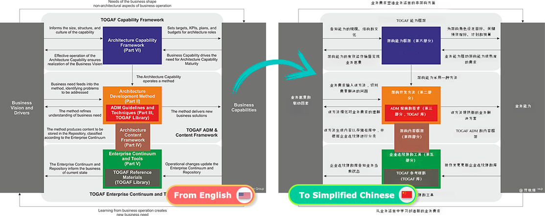 Translate TOGAF Architecture Diagram | English to Simplified Chinese AI ...